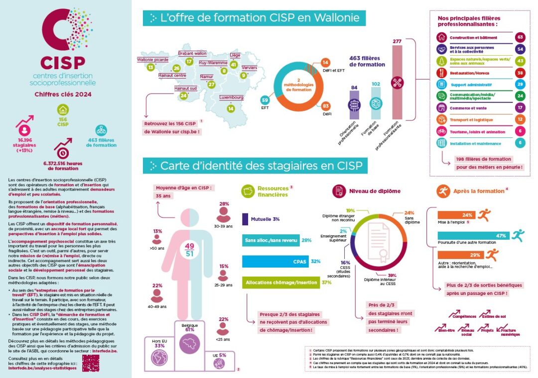 Secteur CISP - Interfede